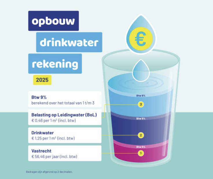 Belasting op Leidingwater ook voor grootverbruikers, AWP is enthousiast ...